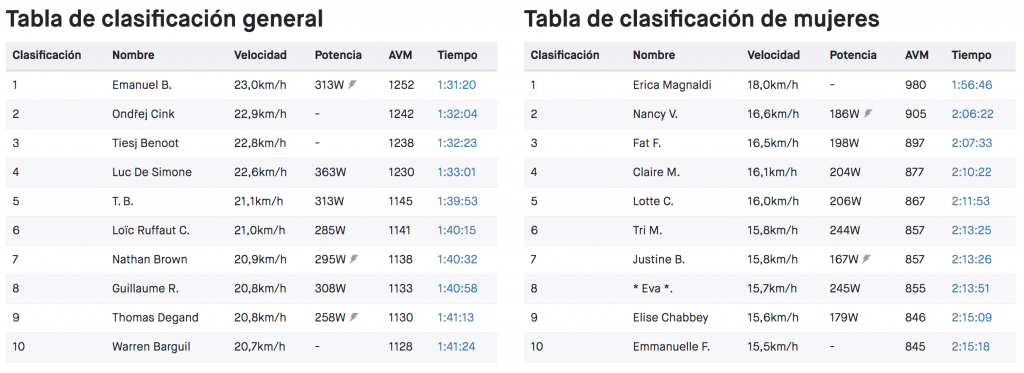 Telegraphe Galibier Altimetría - Bike Tour Experience