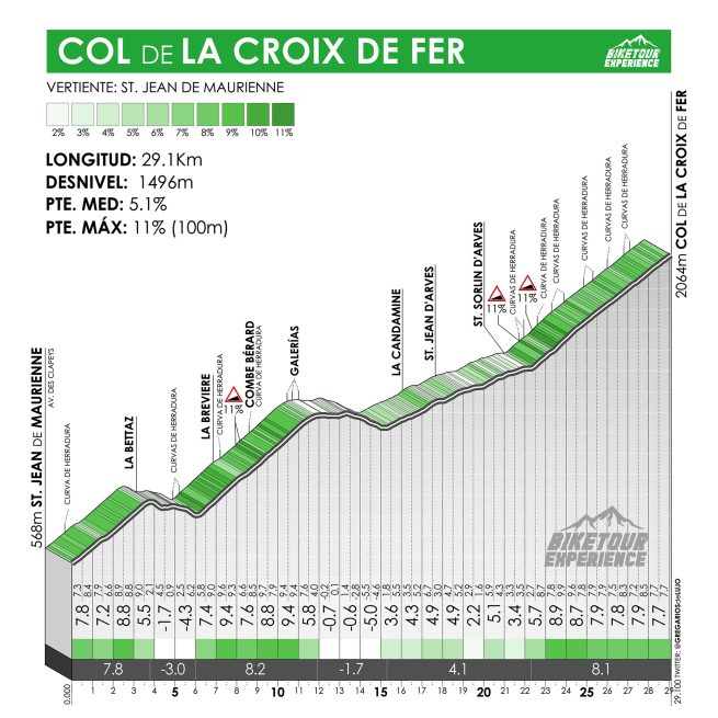 Col de la Croix de Fer Altimetría - Bike Tour Experience