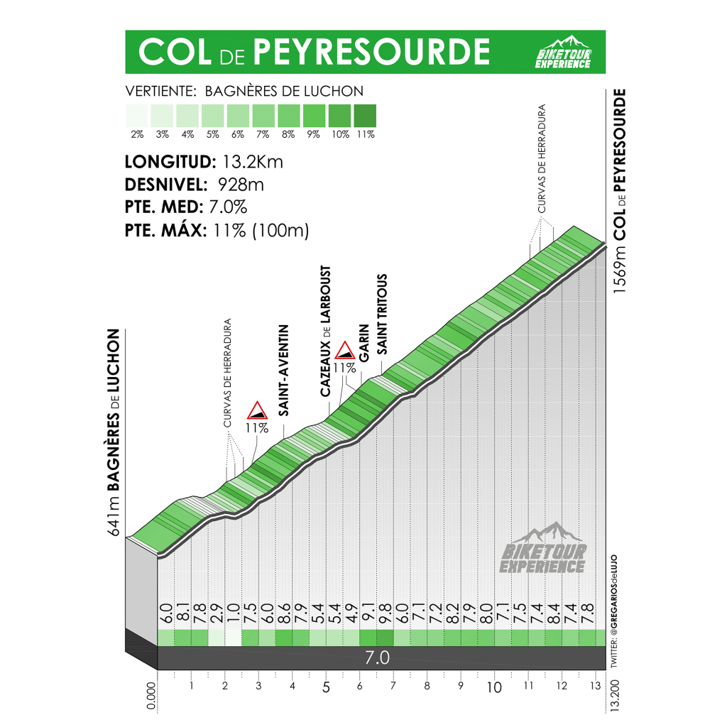 Col de Peyresourde Altimetría - Bike Tour Experience
